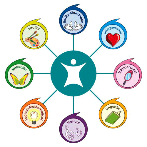 Multiple Intelligences N2 free image download