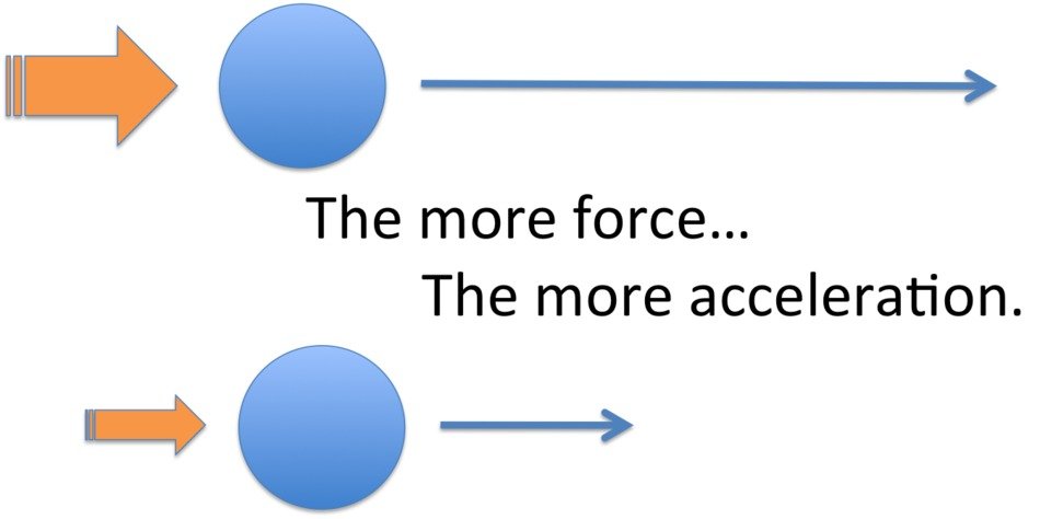 Newton’s Second Law Of Motion, drawing free image download