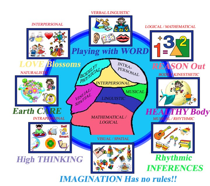Multiple Intelligences N3 free image download