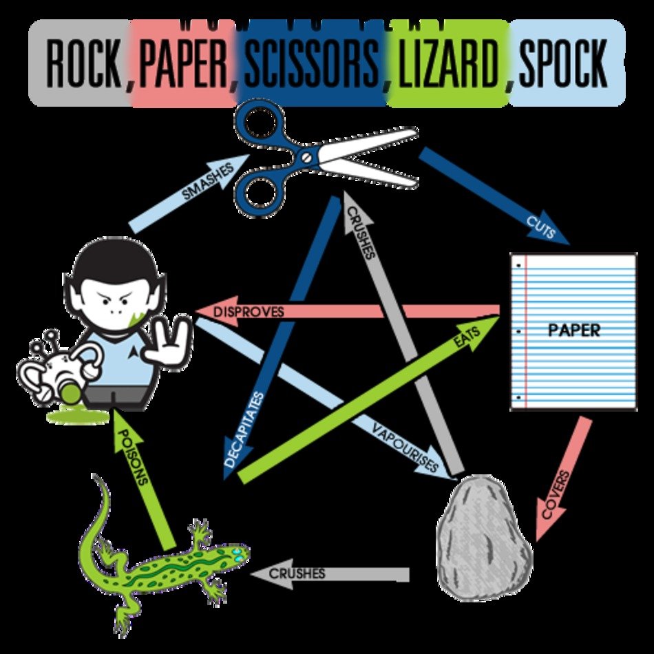 Rock Paper Scissors Lizard Spock N3 Free Image Download