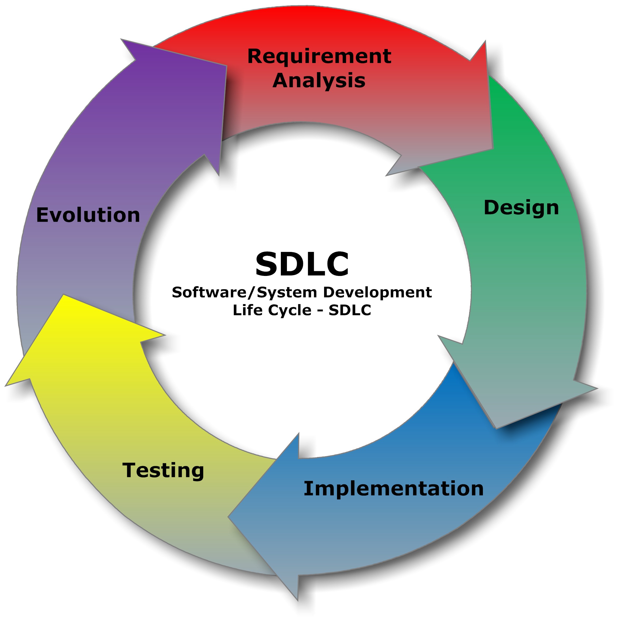 Description Sdlc Software drawing free image download