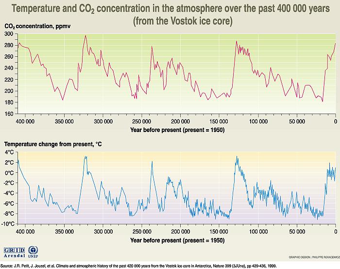 CO2 And Temperature Graph free image download