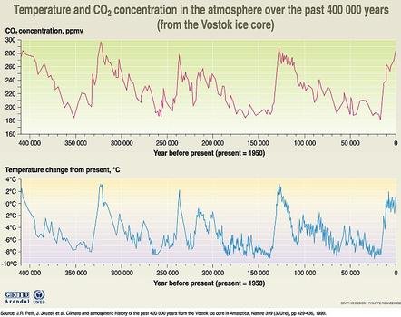 CO2 And Temperature Graph free image download