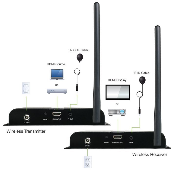 IOGEAR Ultra Long Range Wireless HDMI Transmitter and Receiver Kit ...