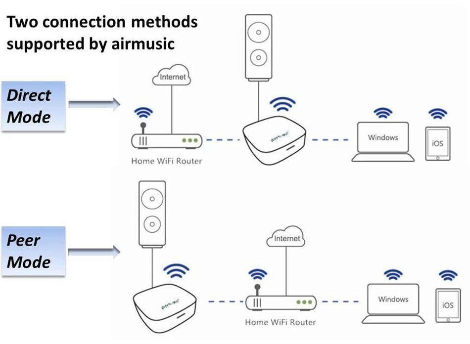 Weekweed—3rd Generation Wi-Fi Audio Receiver Airmusic P1- AIRPLAY+DNLA ...