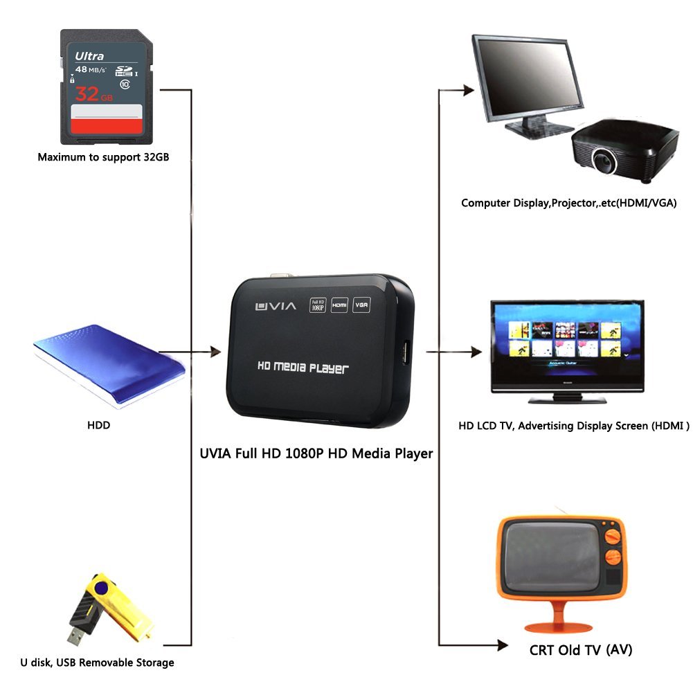 UVIA MBOX Portable Full 1080P 3D High Definition HDMI/VGA MKV/RM-SD/USB ...