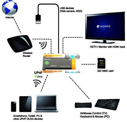 Quad Core Android Mini PC with Dual WIFi Antenna;RK3188T Cortex-A9 1.6GHZ processor;DDR3 2GB RAM ...