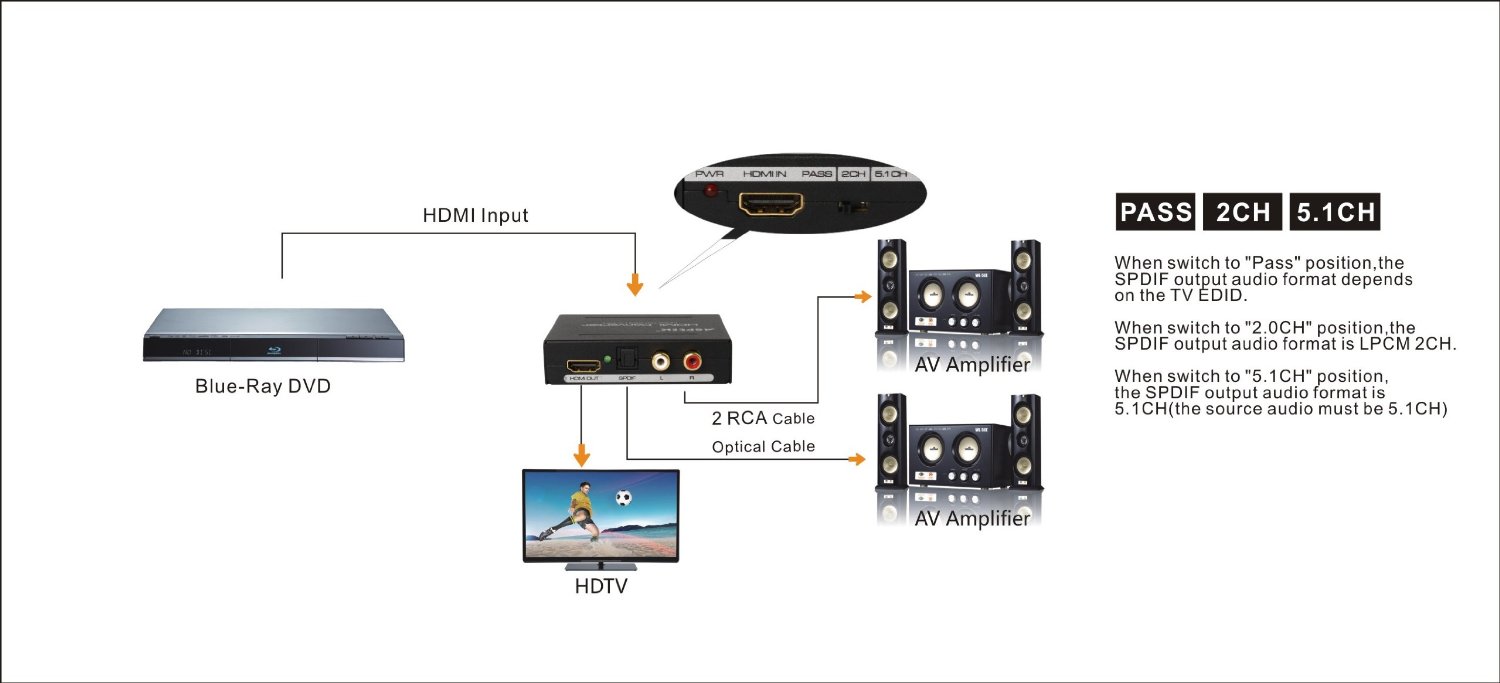 AGPtek® HDMI to HDMI + SPDIF + RCA L / R Audio Extractor Converter ...