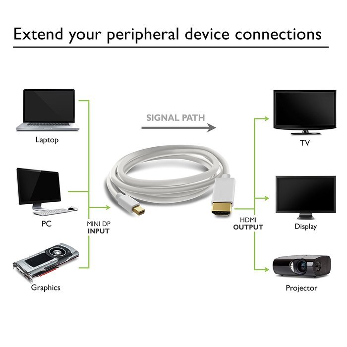 GearIT Mini DisplayPort (Thunderbolt Port Compatible) to HDMI HDTV ...