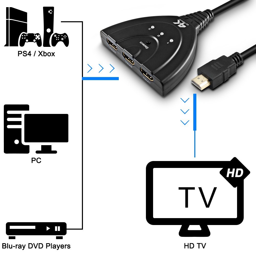 4K HDMI Switches, SENHAI 3 Ports HDMI Adapter with Pigtail Cable ...