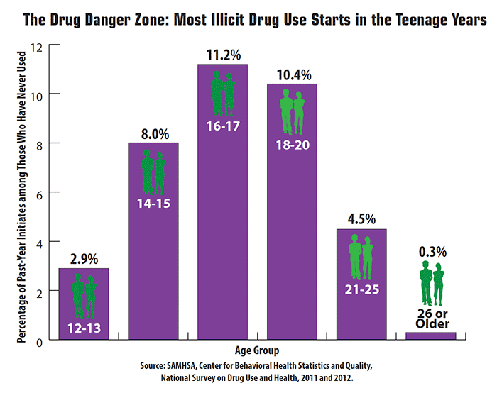 Drug Abuse Chart free image download