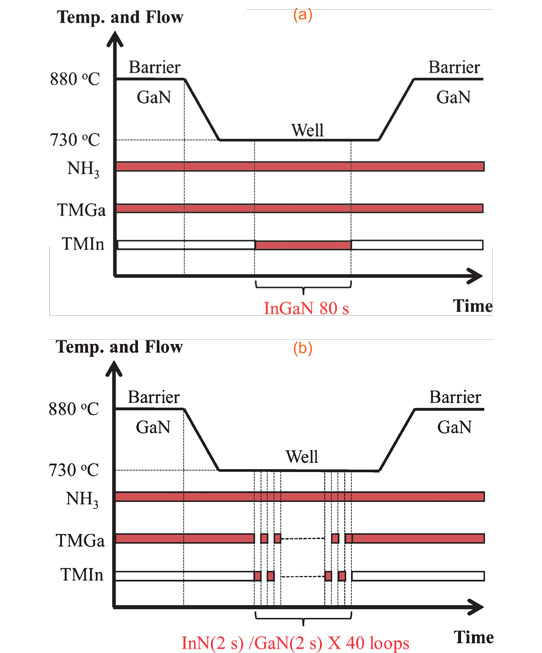 Indium Gallium Nitride LED free image download